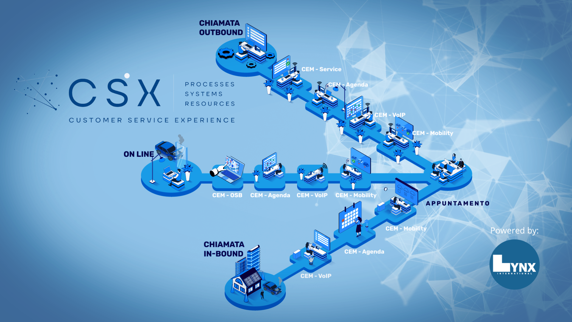 Metodologia – Lynx International
